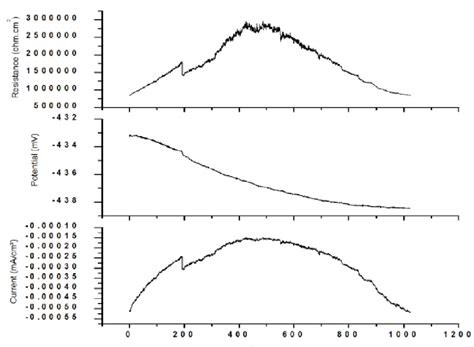 Potential Current Noise Time Series And Noise Resistance At O C And Download Scientific