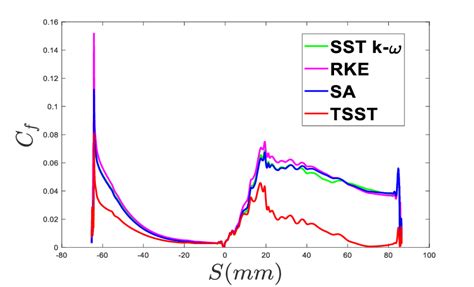 Skin Friction Coefficient Distribution For Mur129 Case Download Scientific Diagram