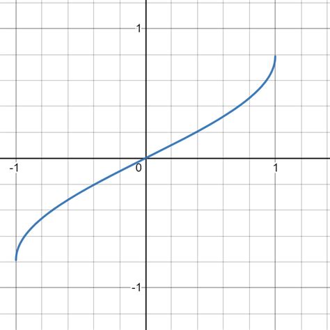 Sketch The Graph Of The Equation Y Dfrac Si Quizlet