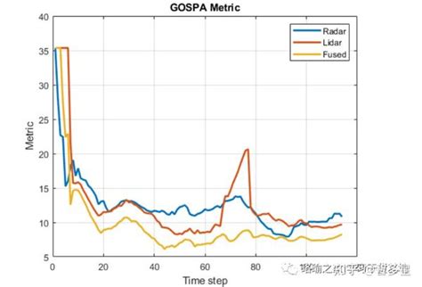 Matlab之雷达和激光雷达数据跟踪级融合 知乎