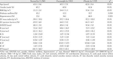 Structural And Functional Changes According To The Groups Of Weight Download Table