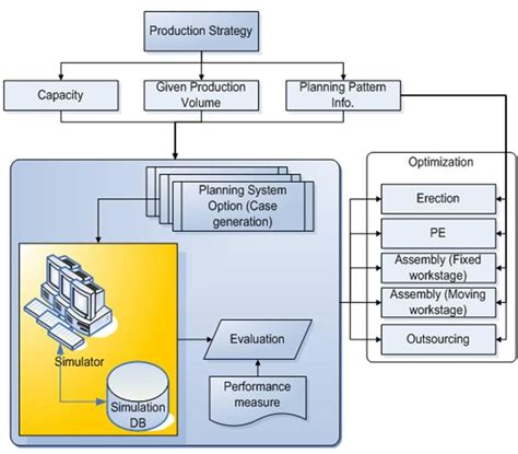 Methodology For Construction Of A Simulation Based Planning System Download Scientific Diagram