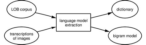 5 extraction of the bigram language model and the dictionary