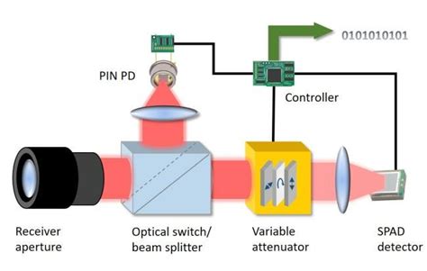 The Schematic Diagram Of The Hybrid Spad Pd Receiver Download Scientific Diagram