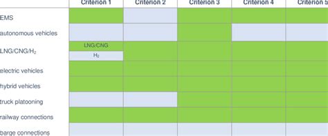 Matrix For Selecting The Last Mile Solution For The Download Scientific Diagram