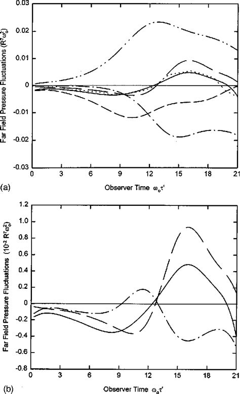 Figure 3 From Sound Generation By A Vortex Ring Collision Semantic