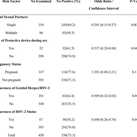 Prevalence Of Hsv 2 Among Women Of Reproductive Age In Relation To Some