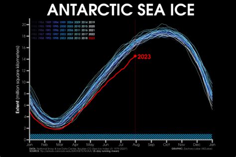 The Mystery Of The Missing Antarctic Sea Ice British Antarctic Survey