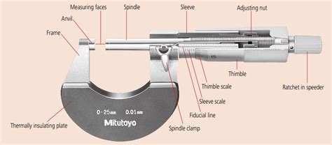 Micrometer Handling And Maintenance Tip Reference Marukoshi Coltd