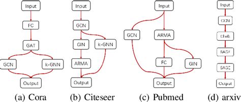 Figure 6 From Graph Neural Architecture Search With Gpt 4 Semantic