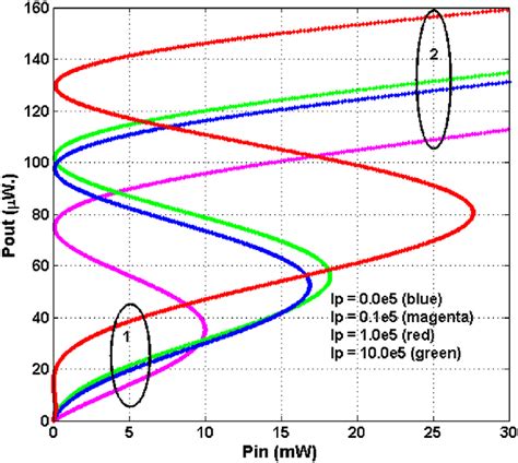 The Input Output Relation Of Powers ~intensities For Dbnfpi With