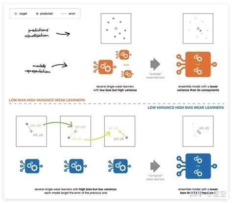机器学习 投票法 知乎
