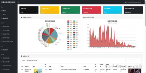 基于python Flask的豆瓣电影数据分析可视化系统，功能多，lstm算法注意力机制实现情感分析，准确率高达85 知乎