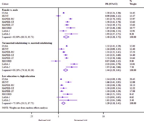Forest Plot Of Study Specific And Pooled Prevalence Ratios 95 Cis