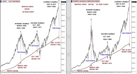 Sandp 500 And Nasdaq Bubbles The Last 25 Years