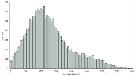 Distribution Chart Of Amplicon Coverage In The Targeted Ngs Panel The
