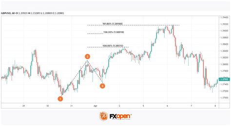 Understanding Fibonacci Extensions Market Pulse