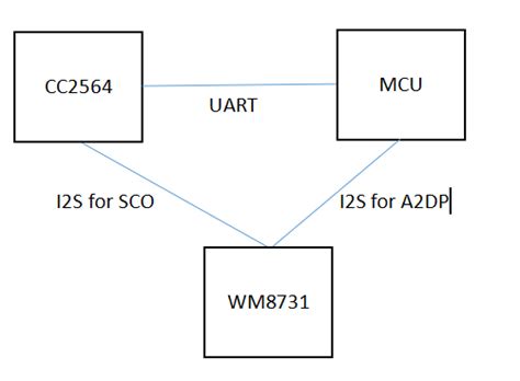 Cc2564b Codec Configuration Bluetooth Forum Bluetooth®︎ Ti E2e