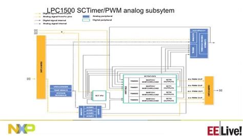 Simplifying BLDC And FOC Motor Control With NXP LPC Microcontrollers NXP Semiconductors