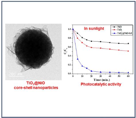A Facile Synthetic Approach For Tio2 Nio Core‐shell Nanoparticles Using