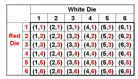 If You Roll A Fair Six Sided Die Twice Whats The Probability That You