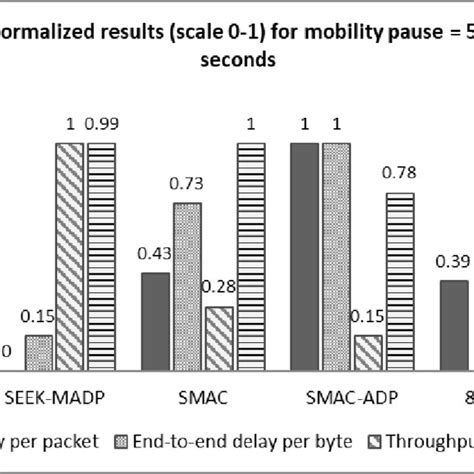 Adapted Metric Values For 0 S Rest Times During Mobility Download