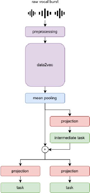 Figure 1 From An Efficient Multitask Learning Architecture For Affective Vocal Burst Analysis