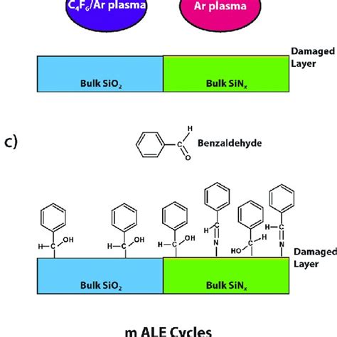 Schematic Of An Ale Process For Selectively Etching Sio 2 Over Sin X