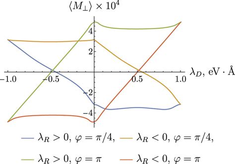 Dependence Of M ⊥ On λ R λ D Such That λ D λ R 1 Ev A˚ For φ