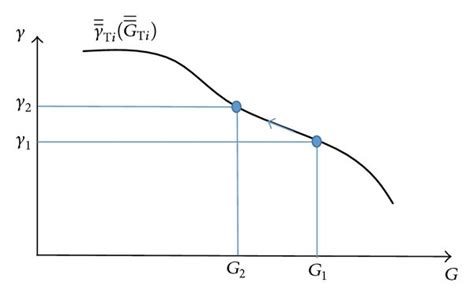 Interpretation Of The Monotonic Envelope As A Capacity Curve