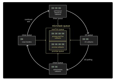 Aprende A Dominar Node Js Con Esta Guía Visual Completa Del Bucle De