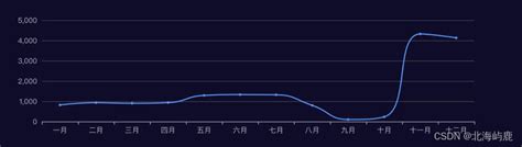 如何在vue3中使用echarts？vue3 Echarts组件使用 Csdn博客