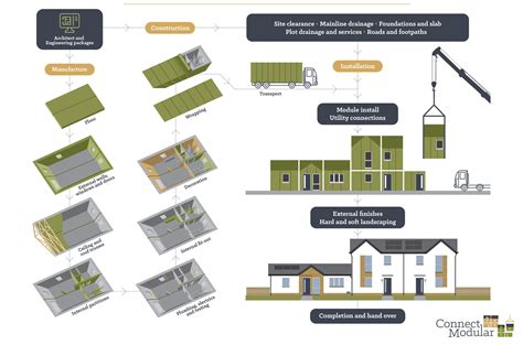 Connect Modular Affordable Housing Modular Homes Uk