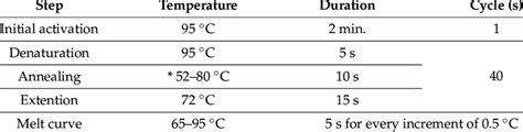 Cycling Parameters For Rt Q Pcr Download Scientific Diagram