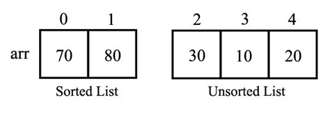 2 Contoh Algoritma Insertion Sort Untuk Latihan