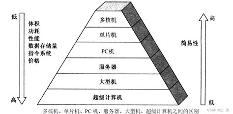 计算机组成原理 第一章计算机系统概论dmj3a 模拟计算机图 Csdn博客