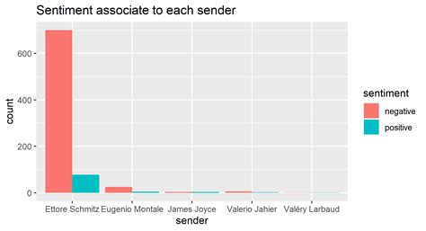 Corpus Analysis Topic Modeling Sentiment And Emotion Analysis Learn By Doing