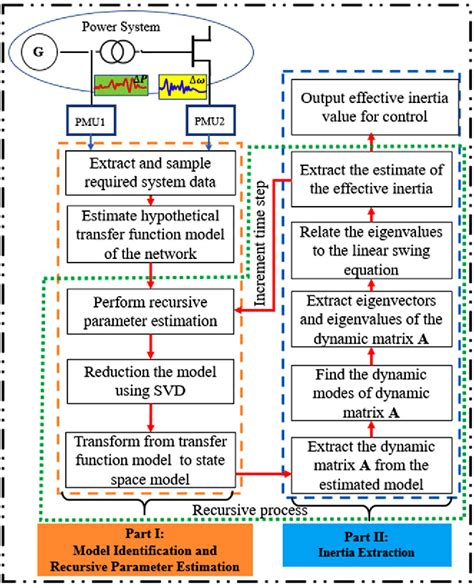 Figure 2 From Online Inertia Estimation For Power Systems With High Penetration Of Res Using
