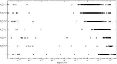 Experiment 1 Eigenvalues Of The Unpreconditioned And Preconditioned Download Scientific