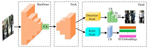 Research On Pedestrian Multi Object Tracking Network Based On Multi Order Semantic Fusion