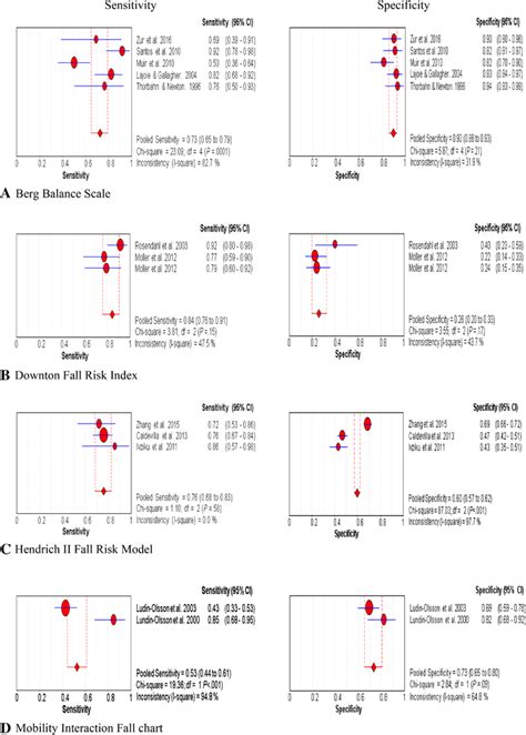 Predictive Validity Of Fall Risk Assessment Tools Download Scientific Diagram