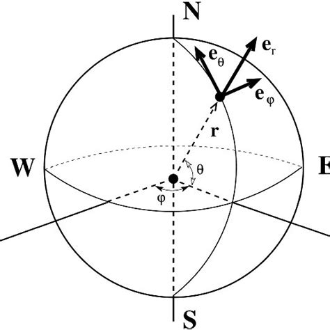 The Spherical Coordinate System Where θ Is The Polar Angle Measured