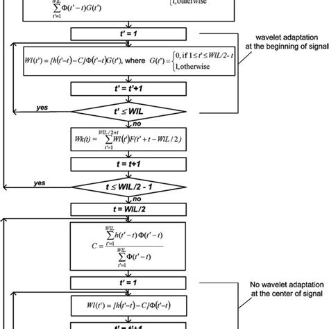 Schematic Representation Of The Algorithm Of Adaptive Wavelet Transform