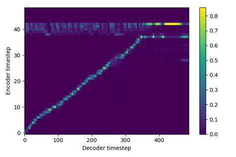 weird attention plot · issue 269 · nvidia tacotron2 · github