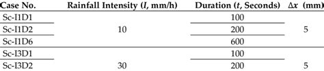 Boundary Conditions Of Scaled Model Download Scientific Diagram