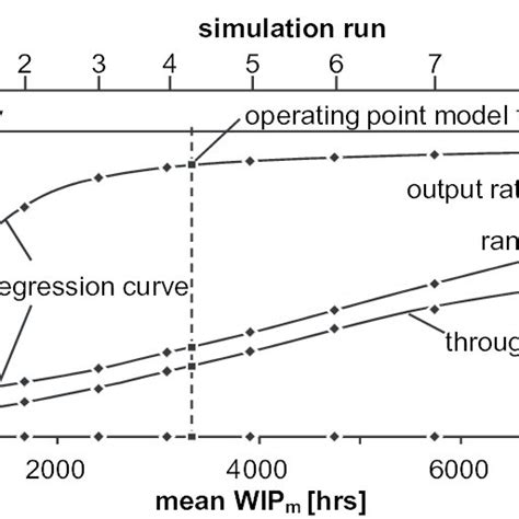 Simulated Logistic Production Operating Curves Download Scientific