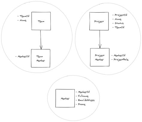 What Are Domain Driven Design Aggregates