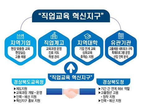 직업교육혁신지구 경북 지원센터