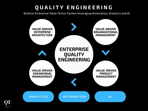 An Introduction To The New Quality Engineering Qe Unit