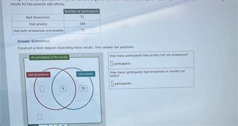 Solved Answer Submitted Construct A Venn Diagram Chegg